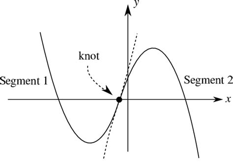a polynomial spline with two quadratic segments joined at a knot with download scientific