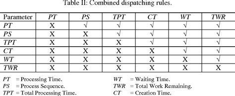table ii from comparison of dispatching rules in job shop scheduling problem using simulation a