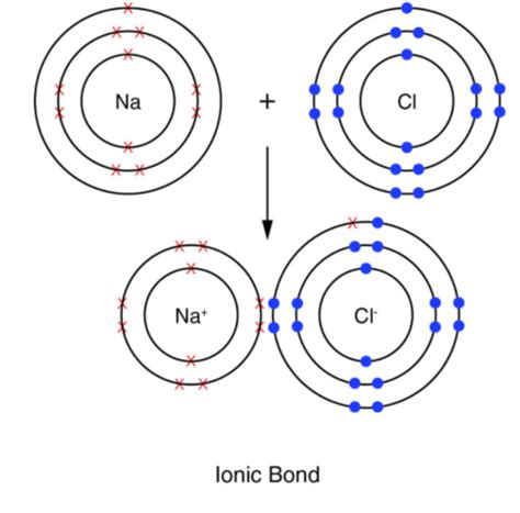 Teas Test Chemistry Chemical Bonds Solutions Flashcards Quizlet