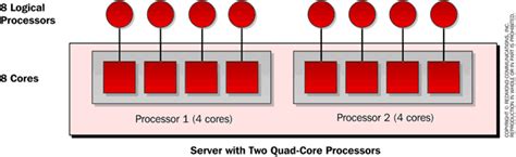 Understanding Logical Processors Directions On Microsoft