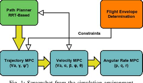 figure 1 from a fault tolerant control scheme for fixed wing uavs with flight envelope