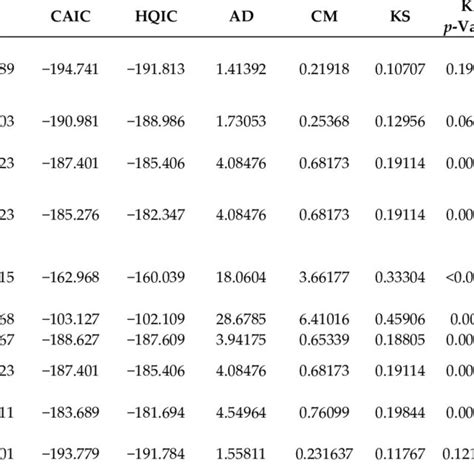 numerical information criteria values with the goodness of fit measures download scientific