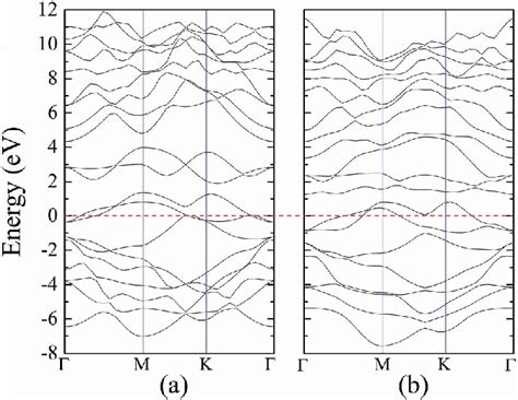 DFT Band Structures Of 1T Phase Monolayer MoS 2 A Without And B