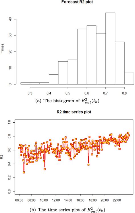 figure 5 from a spatial autoregression model with time varying coefficients semantic scholar