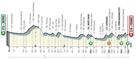 Tirreno Adriático 2022 Recorrido etapas perfiles libro de ruta y