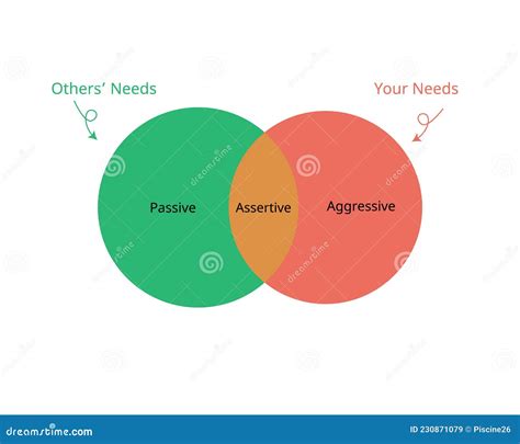 the assertiveness which is combines of aggressive and passive stock vector illustration of