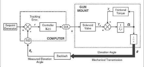 figure 4 from a friction model describing limit cycles in positioning servos semantic scholar