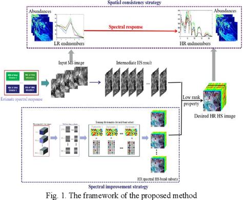 figure 1 from spectral super resolution for multispectral image based on spectral and spatial