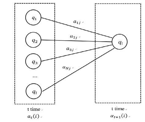 schematic diagram of the recursive principle of forward algorithm download scientific diagram