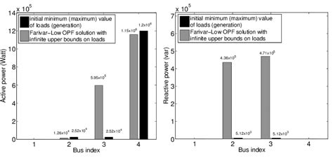 optimal solution of the farivar low opf formulation for the active and download scientific