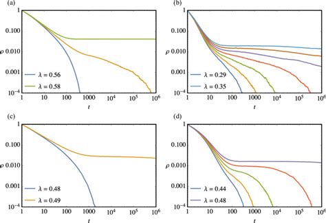 the results of running the stochastic process described by 33 with download scientific