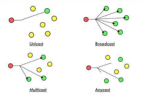 unicast multicast broadcast anycast and incast traffic types orhan ergun