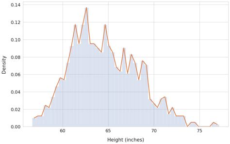 Data Distribution Histogram And Density Curve A Practical Guide