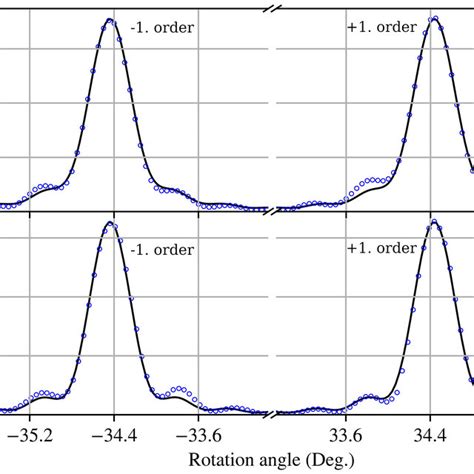 Angular Dependence Of The Diffraction Efficiency Ex Ex Denotes