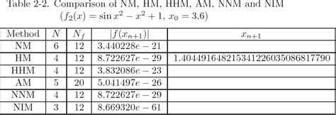 table 2 2 from eu dynamics of modified abbasbandy s method for solving nonlinear equations