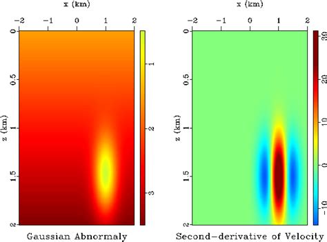 figure 3 from improving wave equation fidelity of gaussian beams by solving the complex eikonal