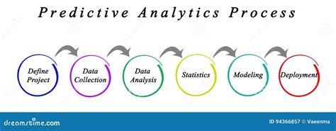 predictive analytics process stock illustration illustration of project analysis 94366857