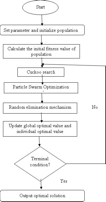 flowchart for hybrid pso cs algorithm download scientific diagram