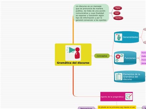 EL DISCURSO Mind Map