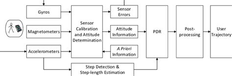 main components of sensor based navigation algorithm download scientific diagram