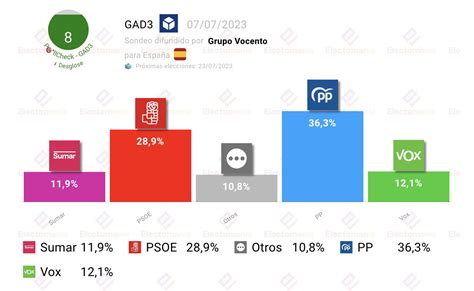 EM electomania es on Twitter España GAD3 7Jl Sánchez suma