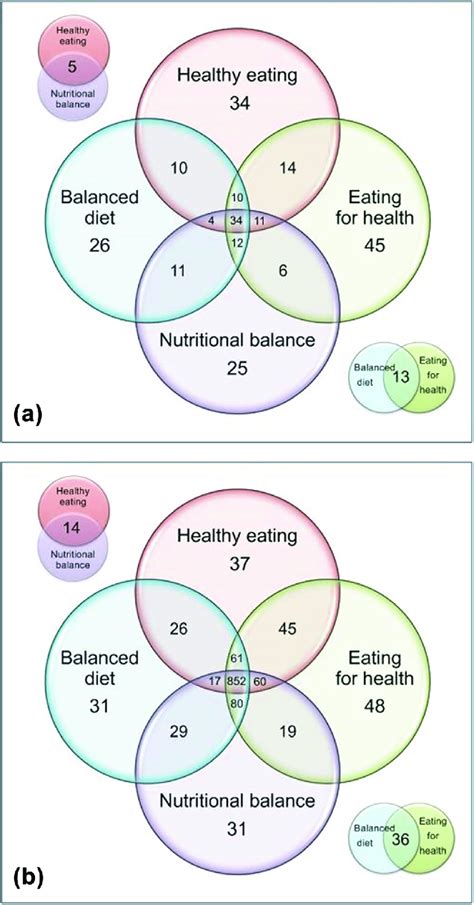 Venn Diagrams Illustrating Overlap And Differences In Responses