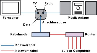 Generator Ziehen Um Wirtschaft Anschluss Kabelfernsehen Habe