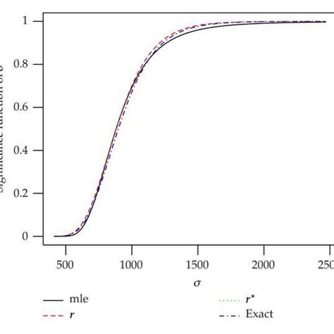 pdf interval estimations of the two parameter exponential distribution