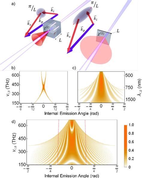 figure 1 from non phase matched parametric down conversion in an ultrathin nonlinear layer