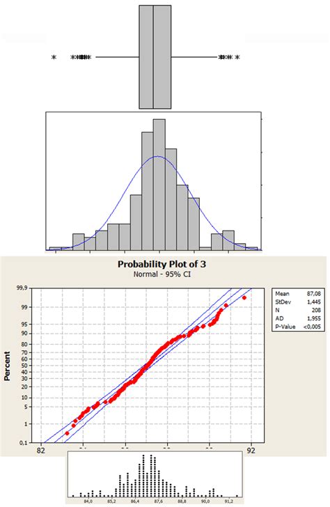 Pencils And Plots Assessing The Normality Of Data