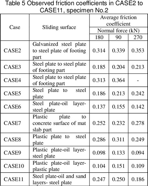 Table 5 From Static Test On Friction Coefficient Of Concrete Foundation