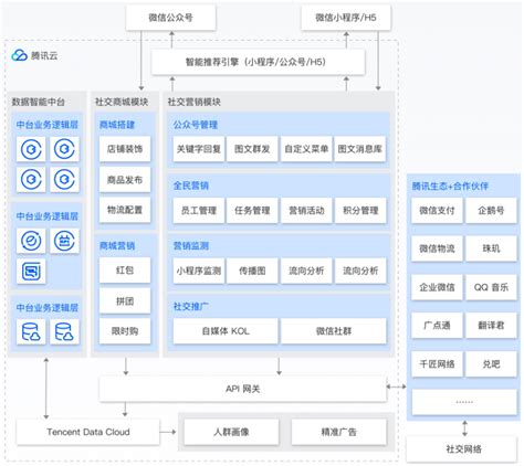 【腾讯云】电商解决方案简介 功能优势 场景案例 上云无忧