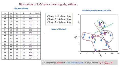 K Means Clustering Unsupervised Machine Learning Using Elbow Method