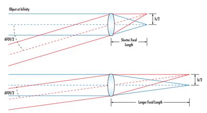 Field Of View Vs Focal Length Everything You Need To Know Edge AI