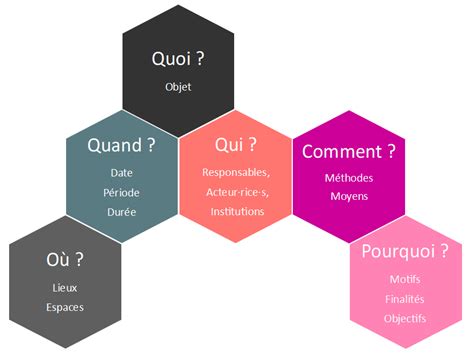 La méthode QQOQCP