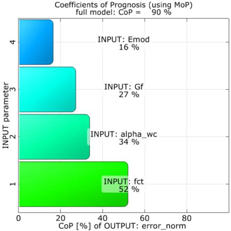 approximation of the sum of squared errors using moving least squares download scientific