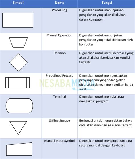 Flowchart Simbol Dan Fungsi