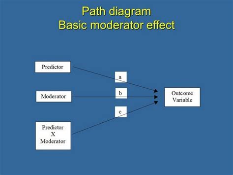Moderation And Mediation Explained Dr Martin Lea