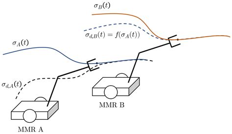 machines free full text synchronization control for a mobile manipulator robot mmr system