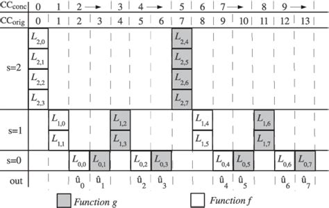 figure 3 from a successive cancellation decoder asic for a 1024 bit polar code in 180nm cmos