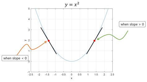 gradient descent 공돌이의 수학정리노트 angelo s math notes