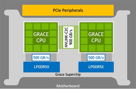 Nvidia Grace Cpu Superchip Architecture In Depth Nvidia Technical Blog