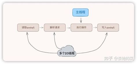 【redis】高级篇： 一篇文章讲清楚redis的单线程和多线程 知乎