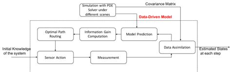 physics informed data driven model for flood prediction application of deep learning in