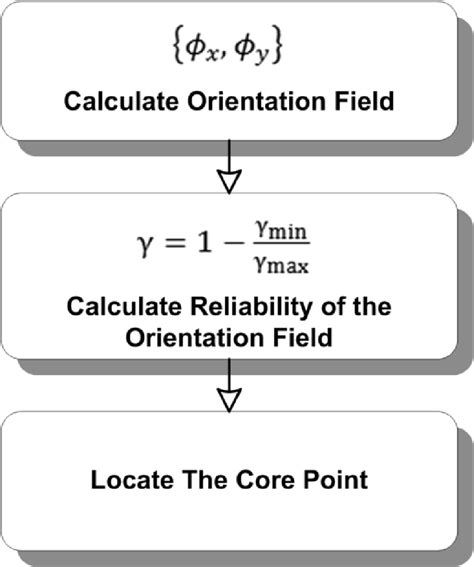 overview of core point detection method download scientific diagram