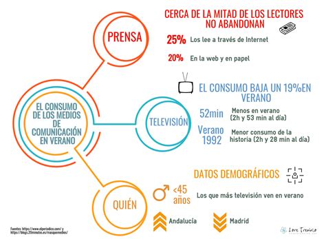 Infografía el consumo de los medios de comunicación en verano Lore