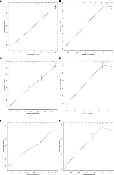 frontiers development and validation of a nomogram for predicting pelvic lymph node metastasis