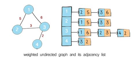 Weighted Graph As Adjacency List Graph Implementation
