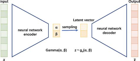 [pdf] a variational autoencoder based nonnegative matrix factorisation model for deep dictionary