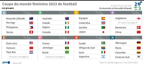 Mondial 2023 féminin la France avec le Brésil dans un groupe aisé